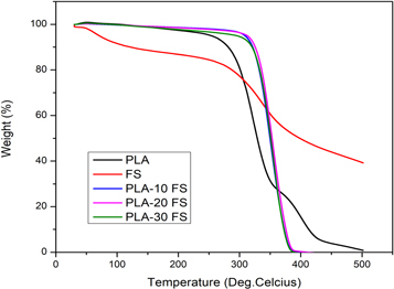 Mechanical and thermal characterization of additive manufactured fish ...