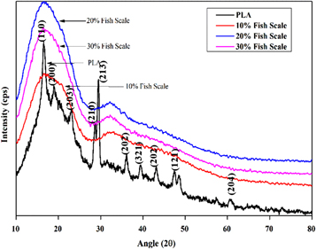 Mechanical and thermal characterization of additive manufactured fish ...