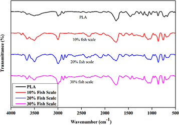 Mechanical and thermal characterization of additive manufactured fish ...