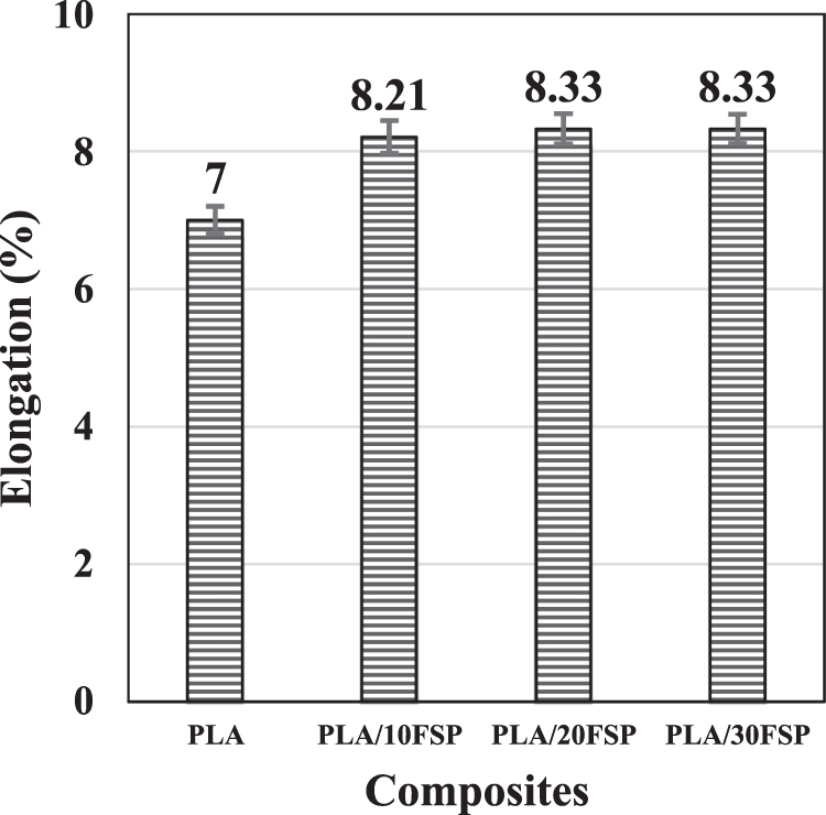 Mechanical and thermal characterization of additive manufactured fish ...