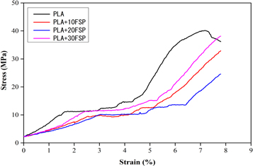 Mechanical and thermal characterization of additive manufactured fish ...