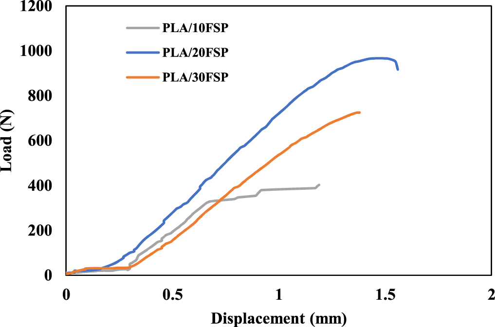 Mechanical and thermal characterization of additive manufactured fish ...