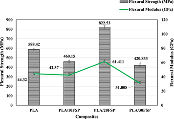 Mechanical and thermal characterization of additive manufactured fish ...