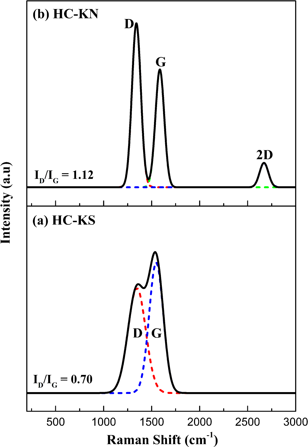 Electrocapacitive and electrocatalytic performances of hydrochar ...