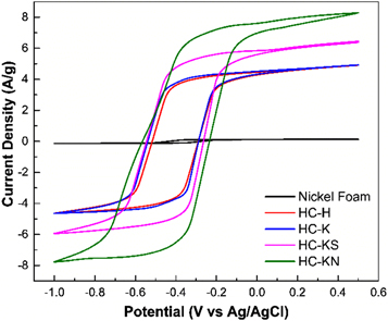 Electrocapacitive and electrocatalytic performances of hydrochar ...