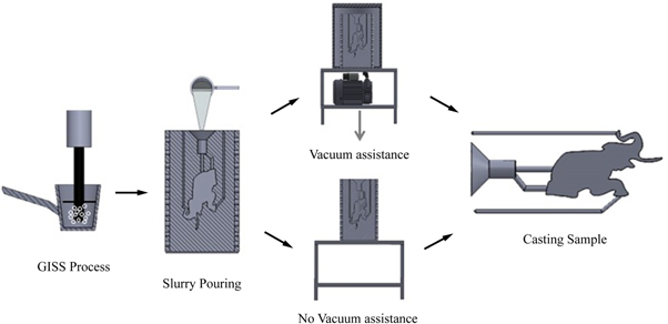 Investment casting of semi-solid 6063 aluminum alloy using the GISS ...