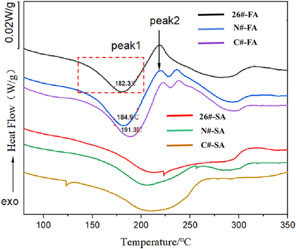 Effect of precipitates evolution on mechanical properties of Al 7050 ...