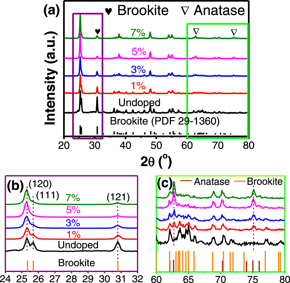 Hydrothermal synthesis of Zn-doped brookite TiO2 for enhanced visible ...