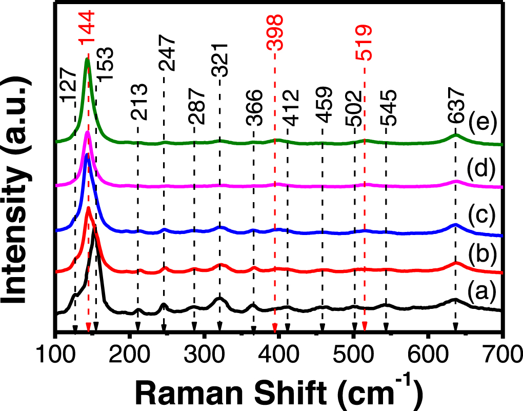 Hydrothermal synthesis of Zn-doped brookite TiO2 for enhanced visible ...