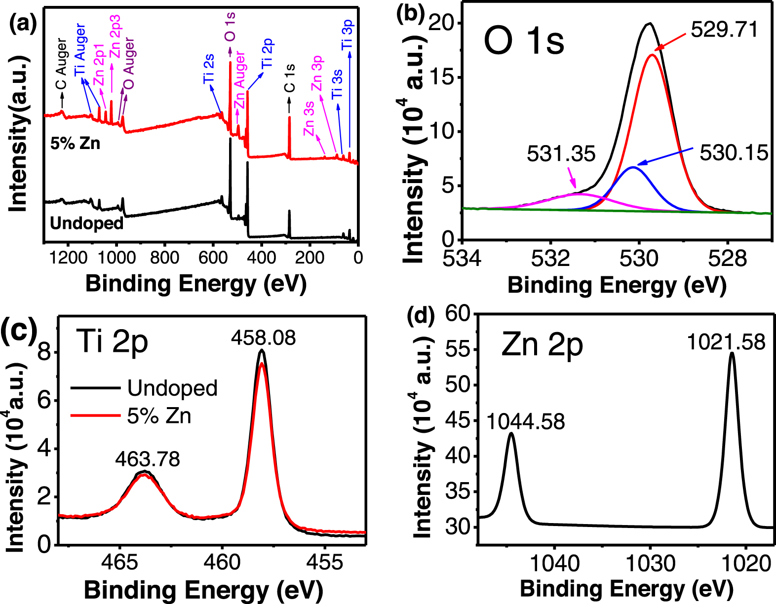 Hydrothermal synthesis of Zn-doped brookite TiO2 for enhanced visible ...