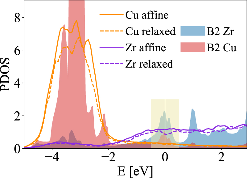 First-principles atomic level stresses: application to a metallic glass ...