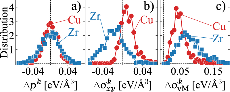First-principles atomic level stresses: application to a metallic glass ...