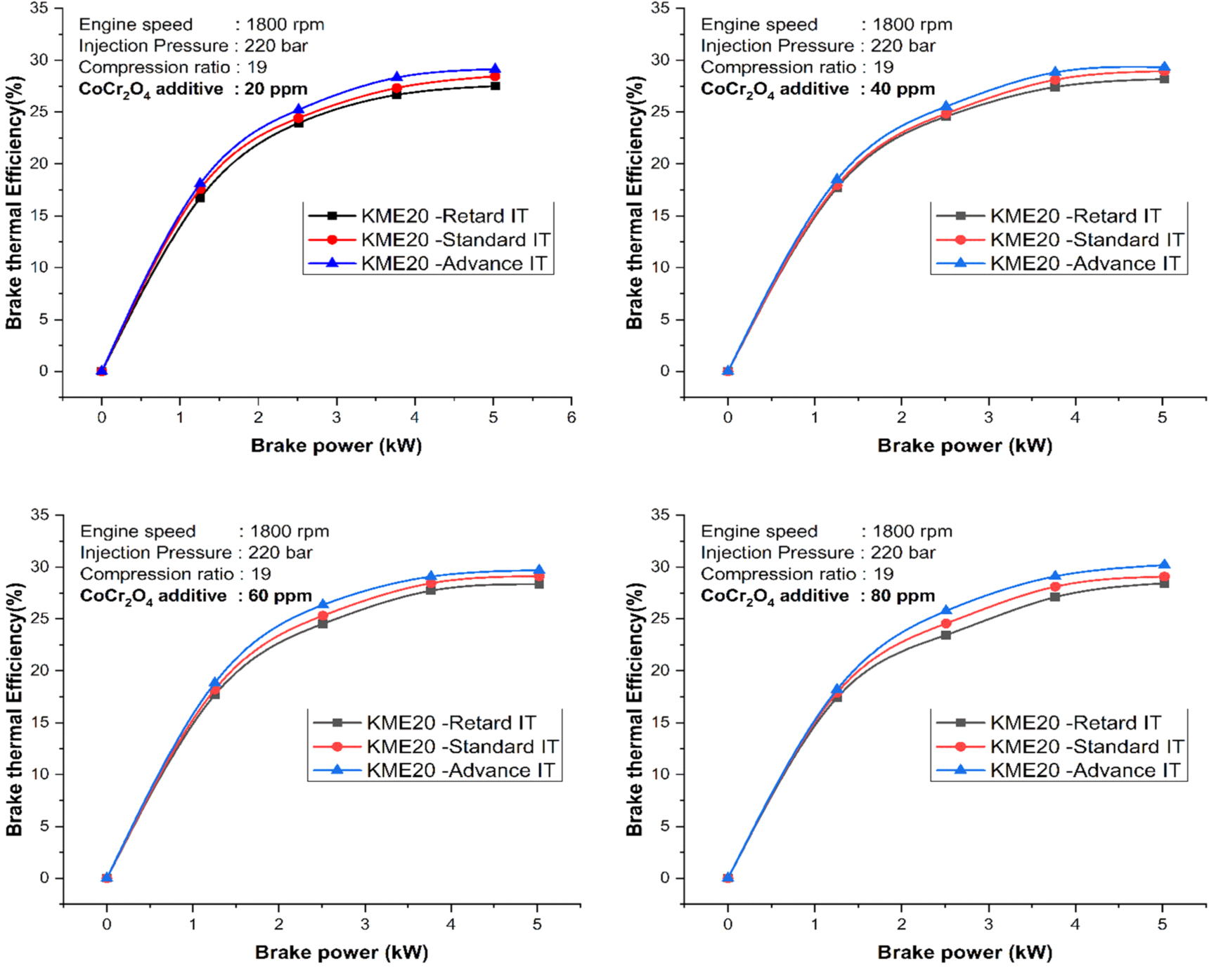 Investigation on effects of cobalt-chromite nanoparticle blends in ...