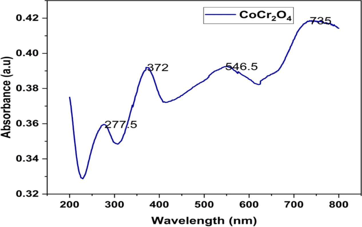 Investigation on effects of cobalt-chromite nanoparticle blends in ...