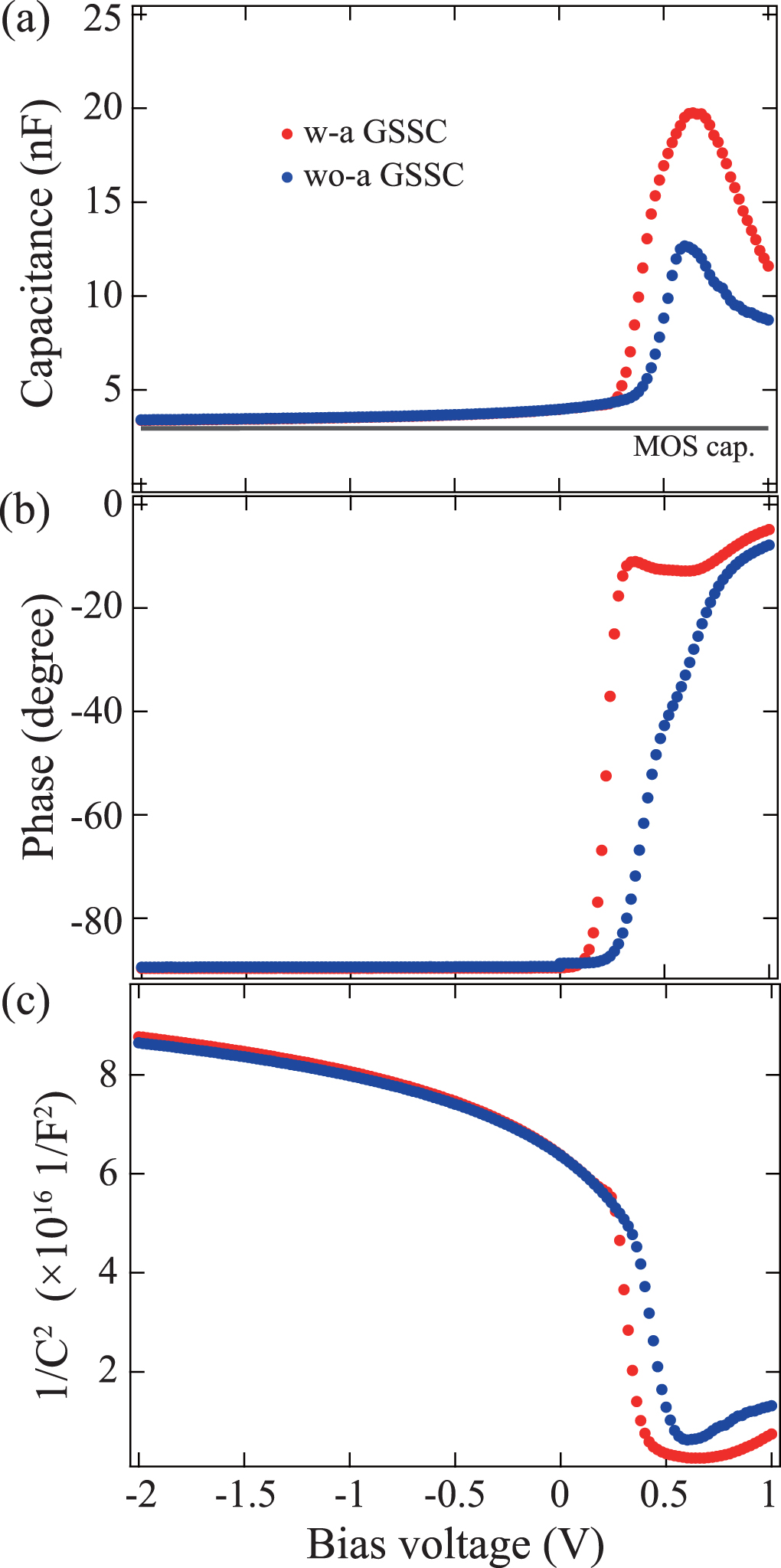 Capacitance characterization of graphene/n-Si Schottky junction solar ...