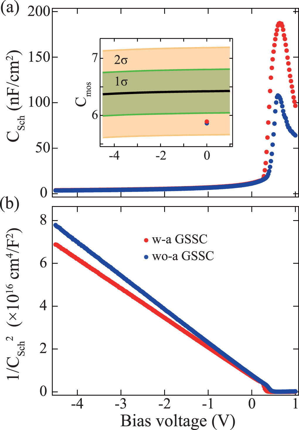 Capacitance characterization of graphene/n-Si Schottky junction solar ...
