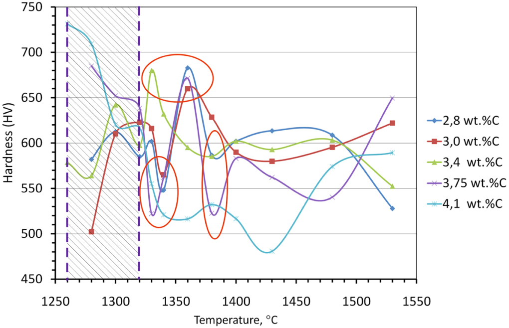 Effect of thermal treatment of chromium iron melts on the structure and ...