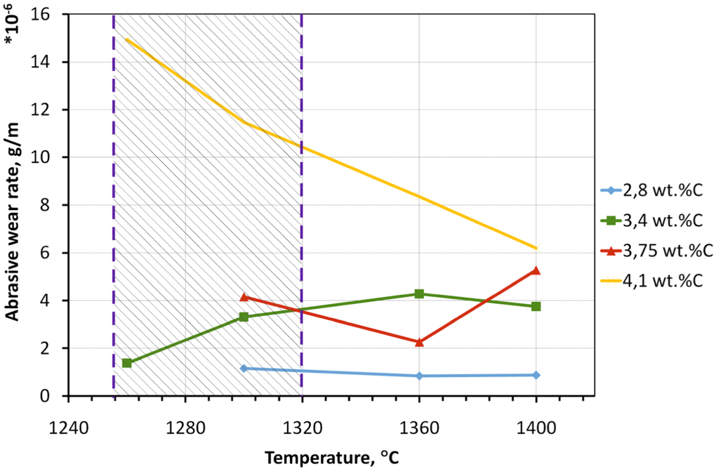 Effect of thermal treatment of chromium iron melts on the structure and ...
