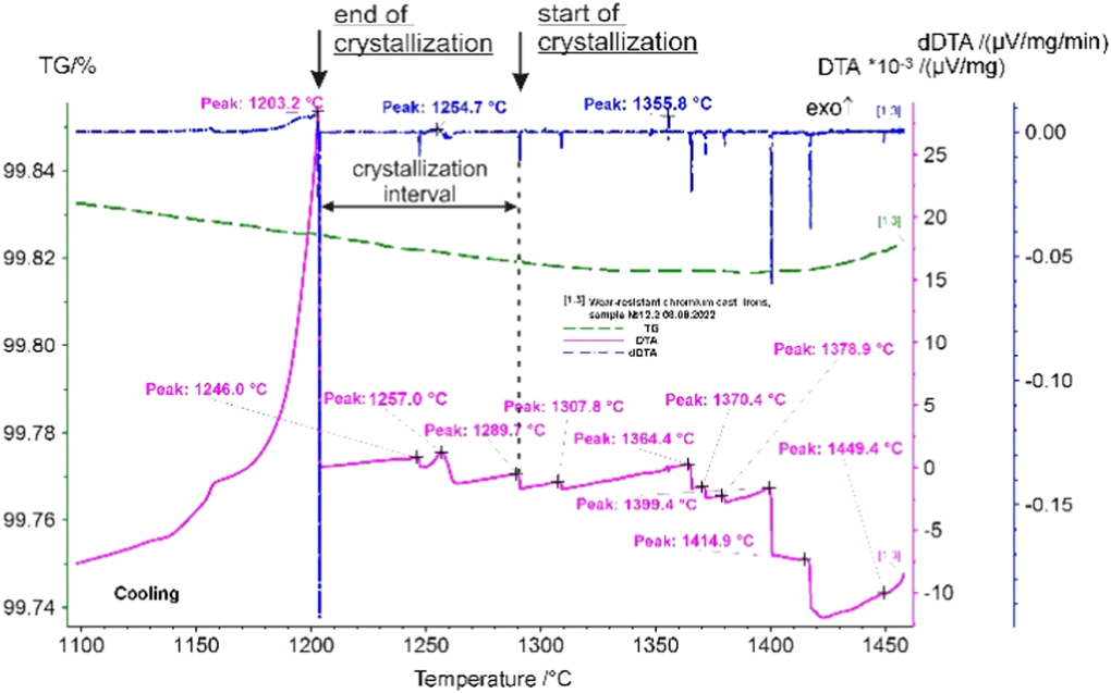 Effect of thermal treatment of chromium iron melts on the structure and ...
