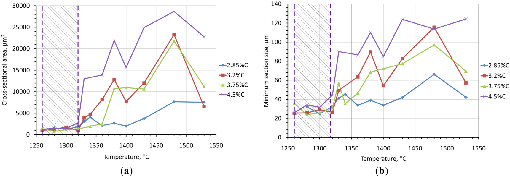 Effect of thermal treatment of chromium iron melts on the structure and ...