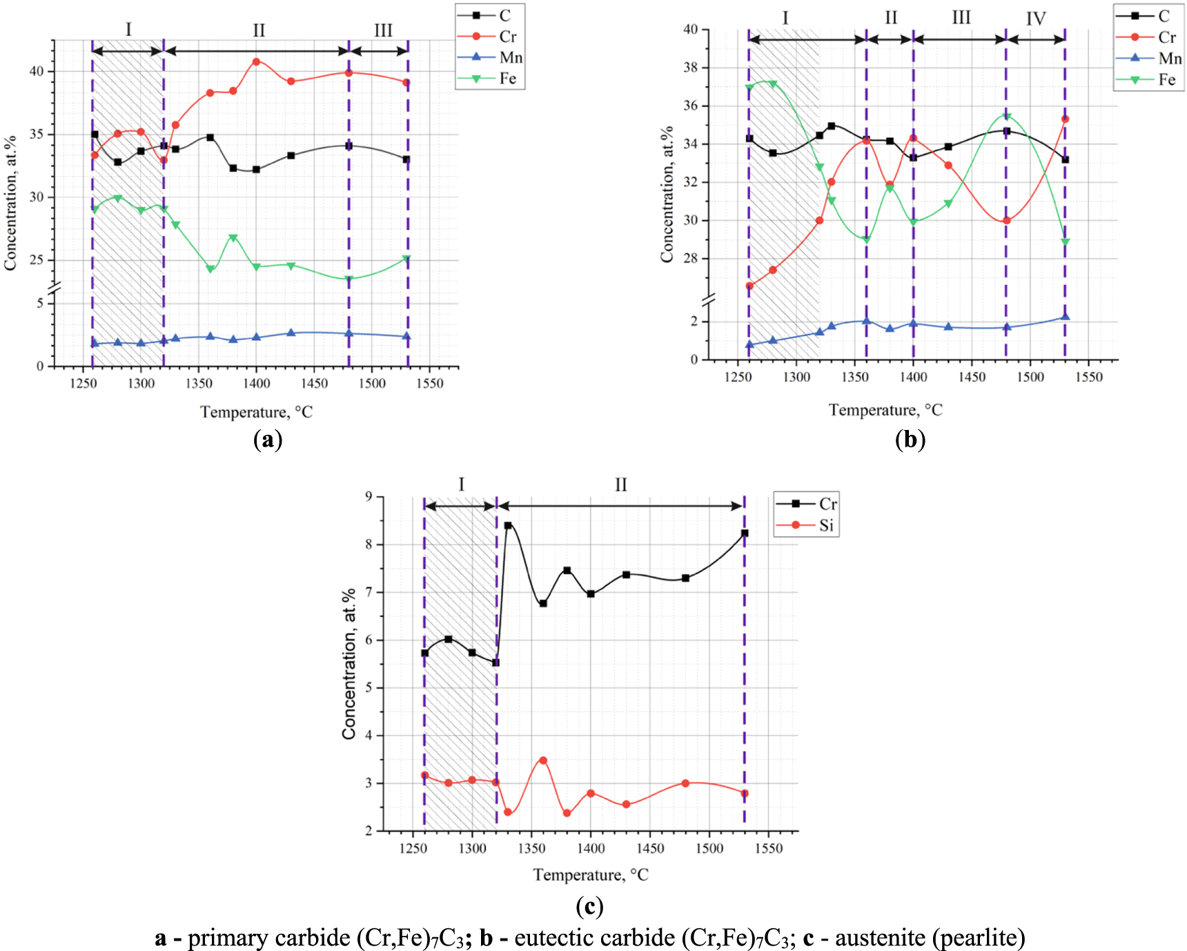 Effect of thermal treatment of chromium iron melts on the structure and ...