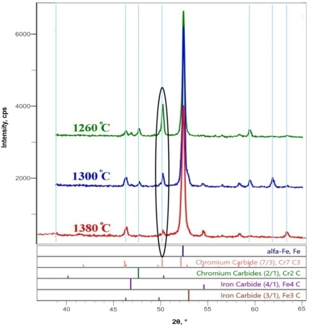 Effect of thermal treatment of chromium iron melts on the structure and ...