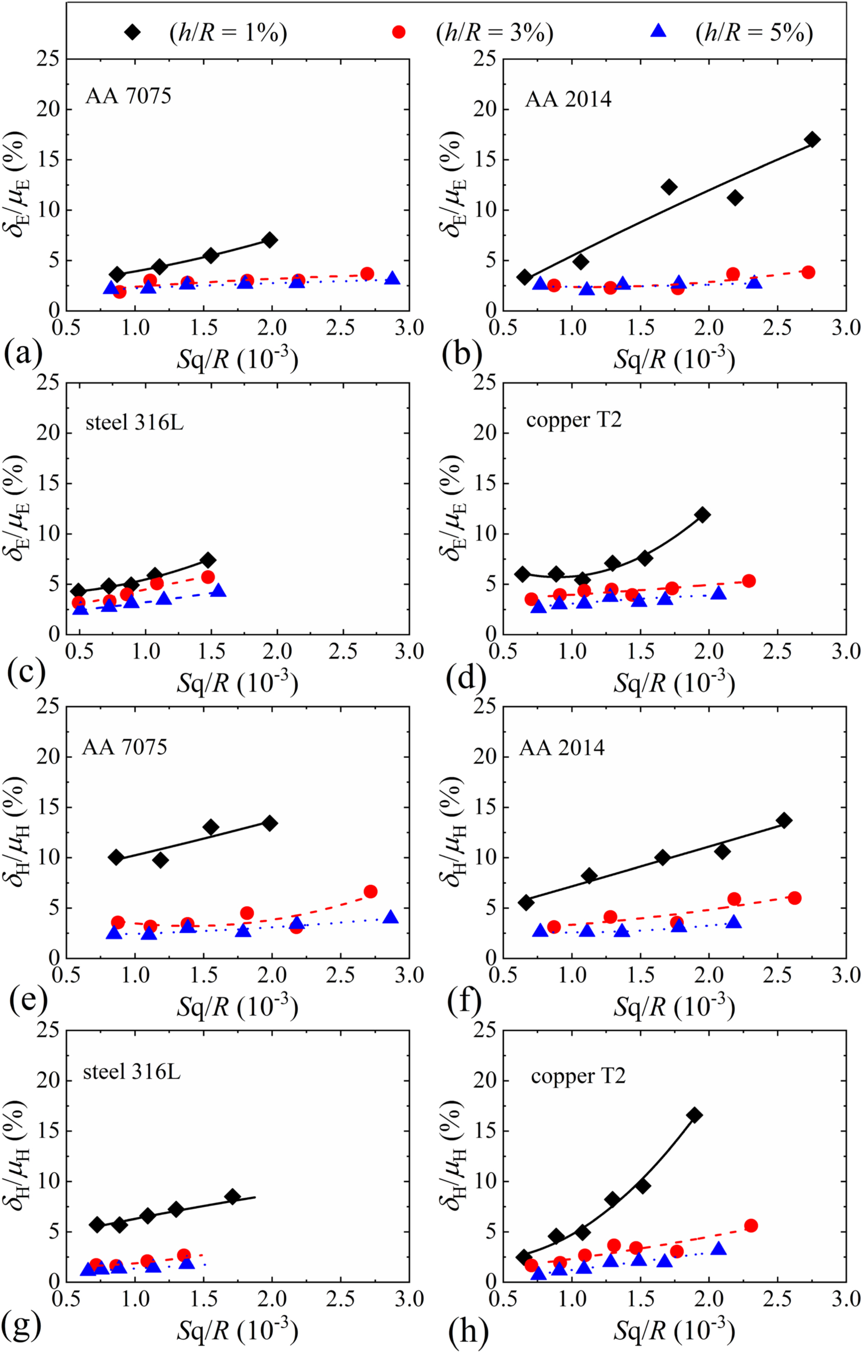 On determination of elastic modulus and indentation hardness by ...