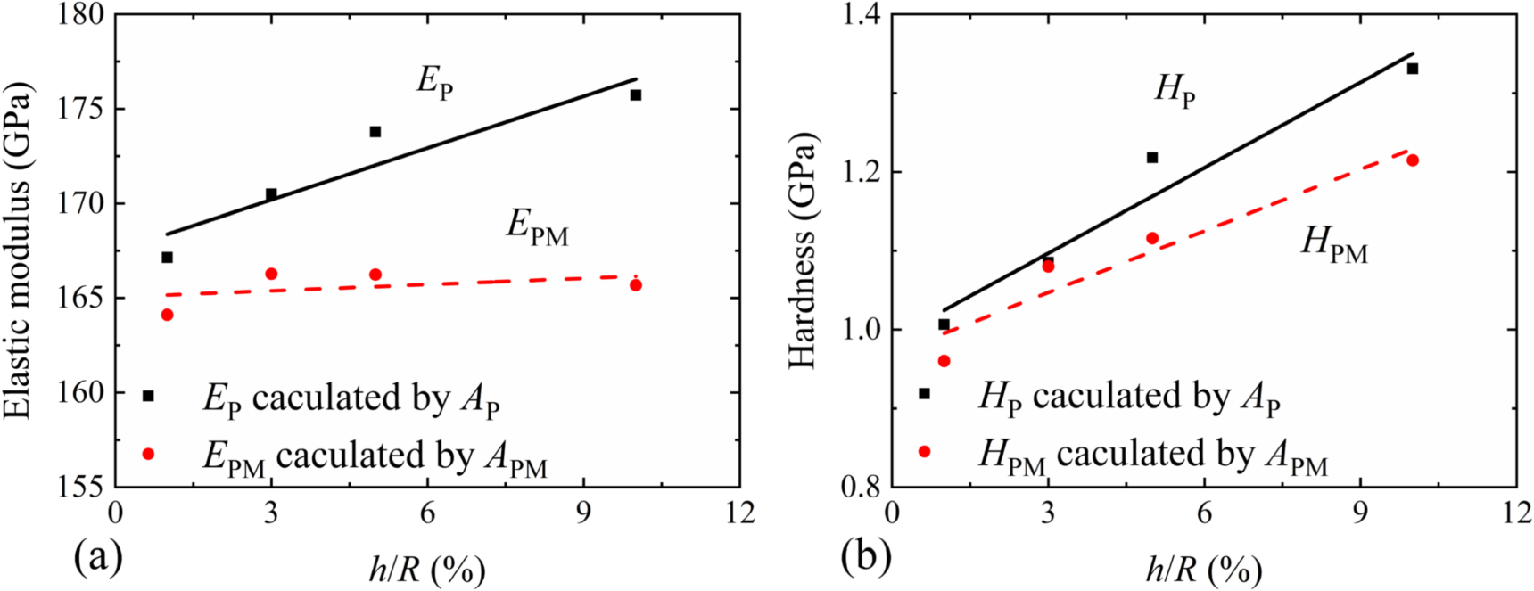 On determination of elastic modulus and indentation hardness by ...