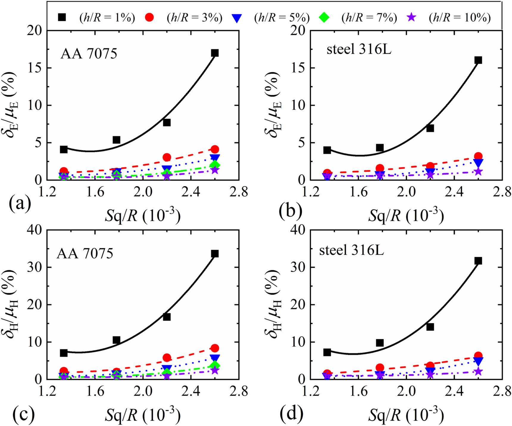 On determination of elastic modulus and indentation hardness by ...