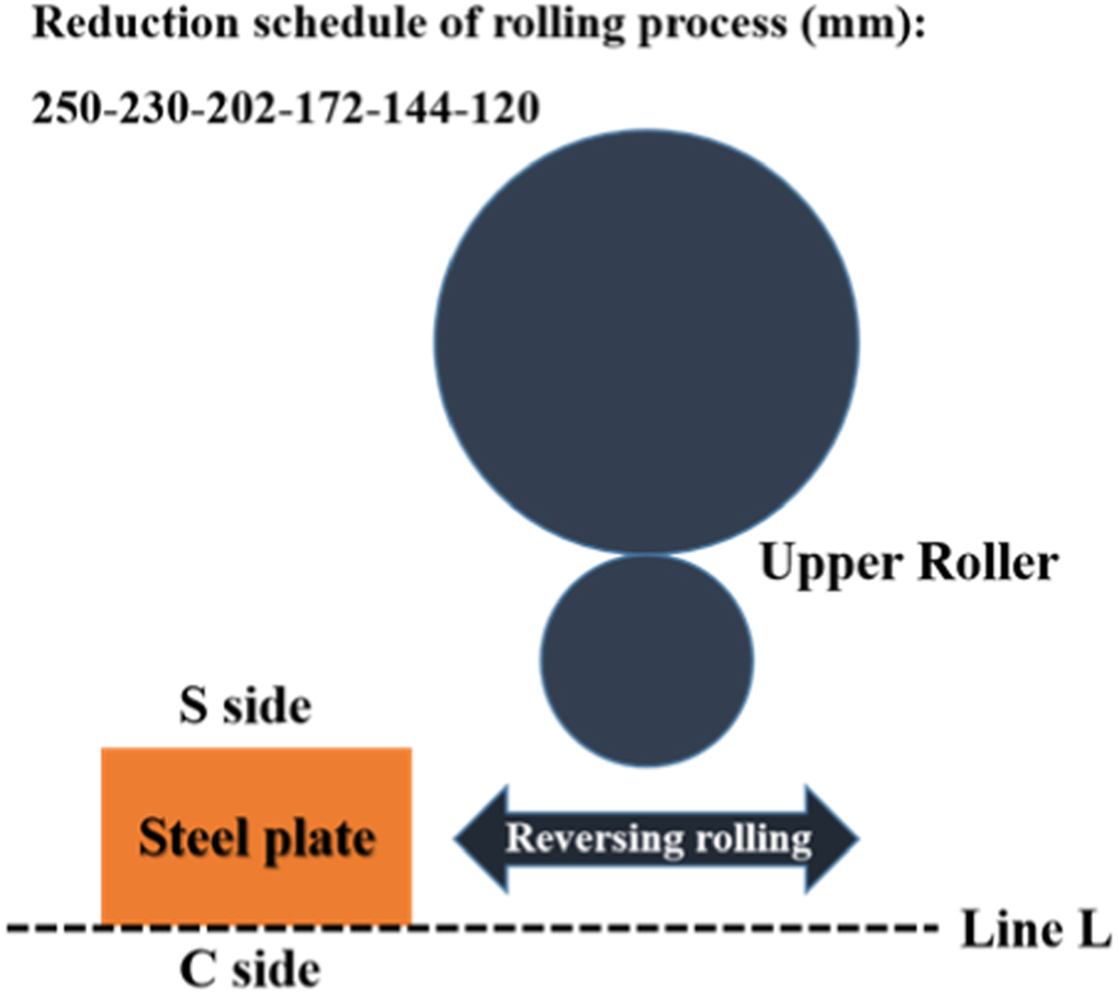 Effect of gradient temperature rolling process on precipitation behavior in Q690D steel - IOPscience
