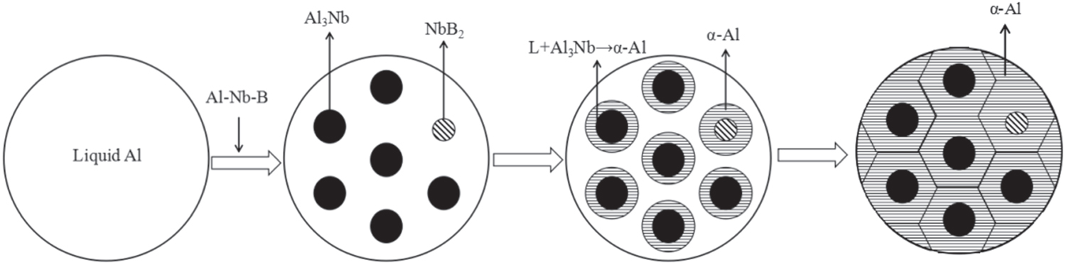 Grain-refining effects and mechanism of novel Al-Nb-B refiner on Al-Mg ...