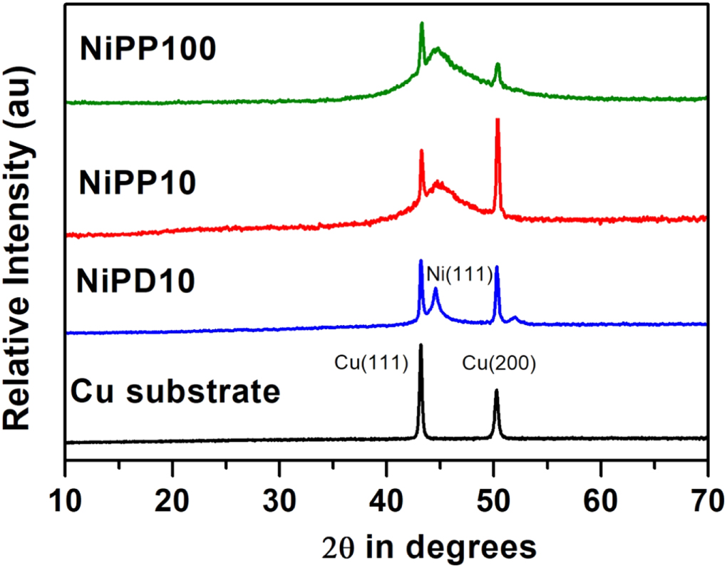 Synthesis, microstructure and electrochemical properties of Ni-P-based ...