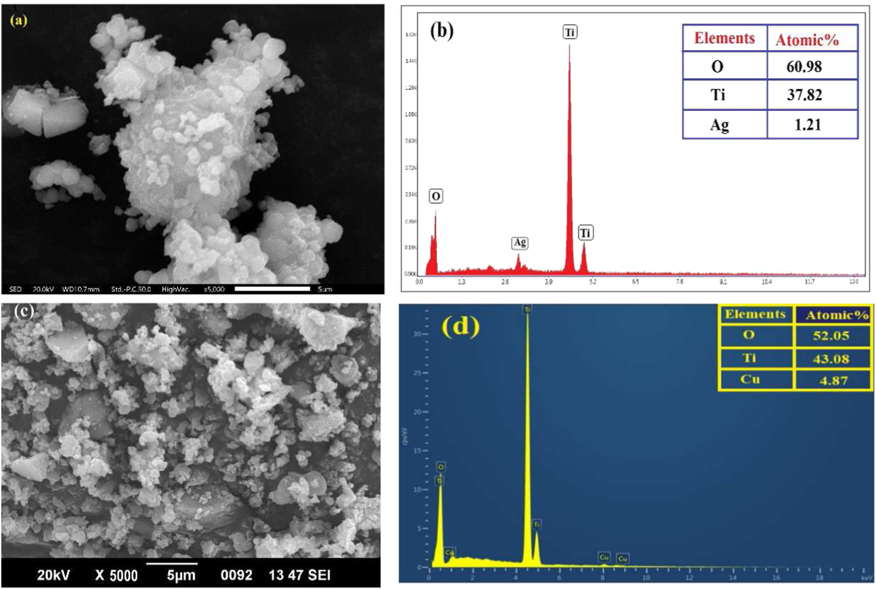 Surfactant-free synthesis of Ag@TiO2 and CuO@TiO2 photocatalyst: a ...
