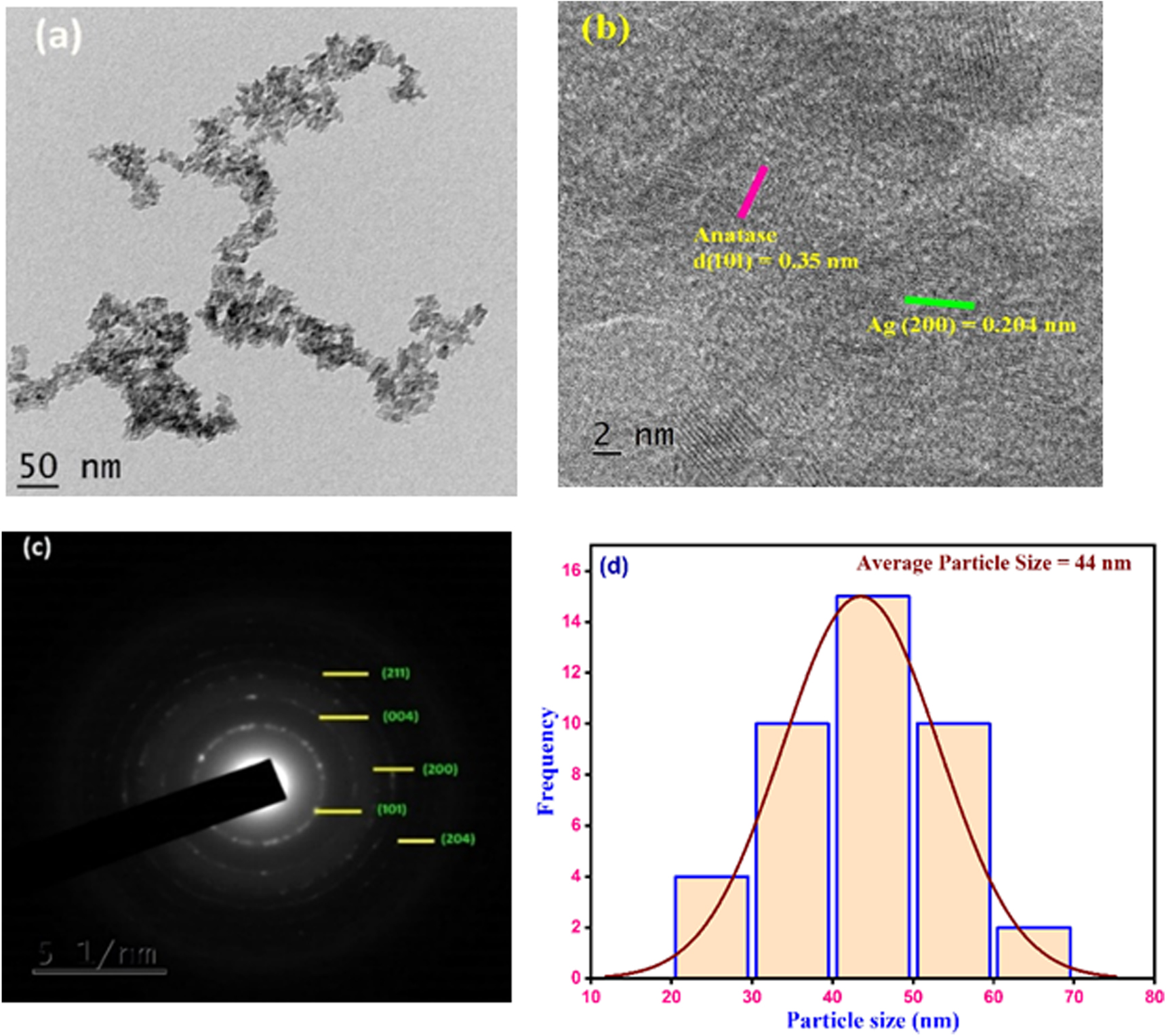 Surfactant-free synthesis of Ag@TiO2 and CuO@TiO2 photocatalyst: a ...