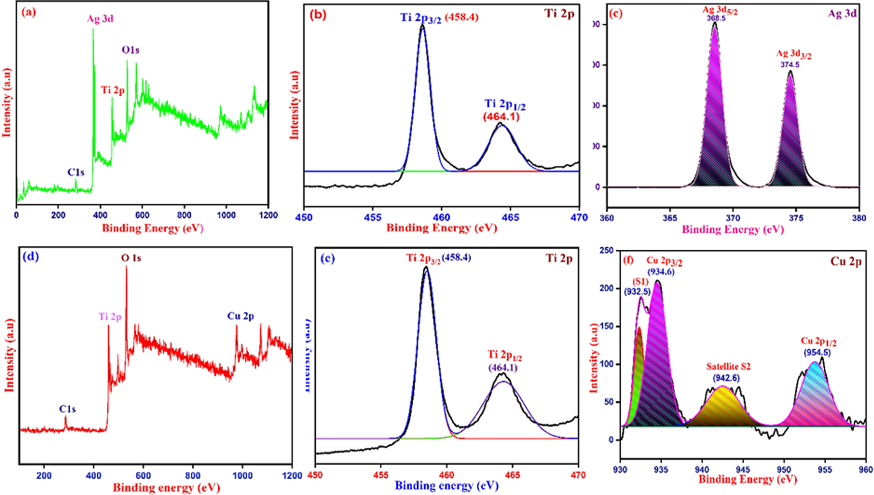 Surfactant-free synthesis of Ag@TiO2 and CuO@TiO2 photocatalyst: a ...
