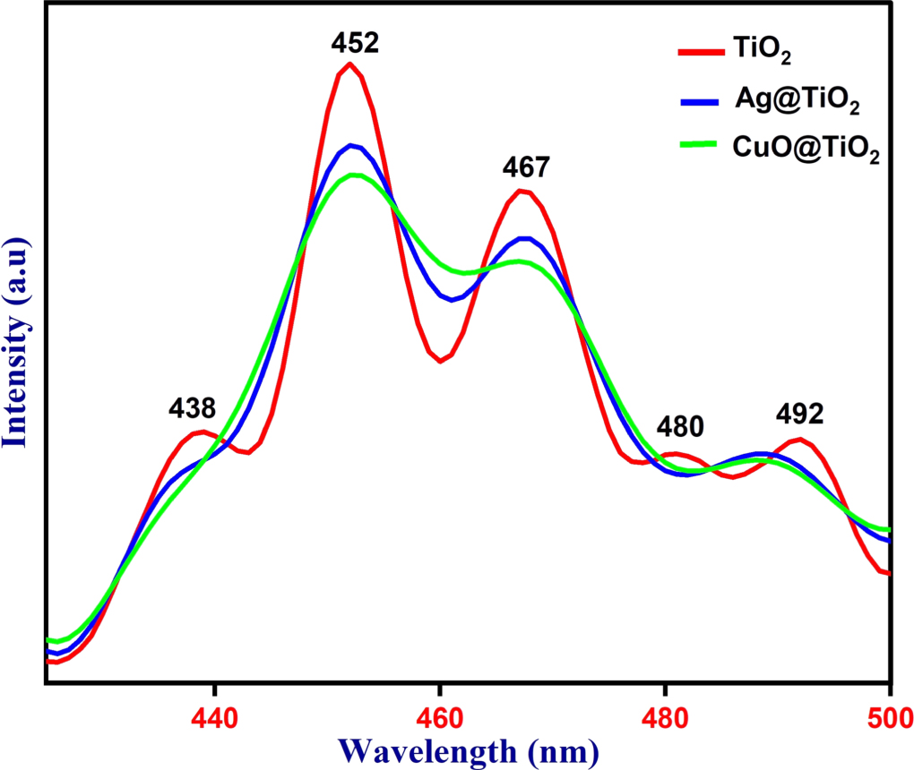 Surfactant-free synthesis of Ag@TiO2 and CuO@TiO2 photocatalyst: a ...