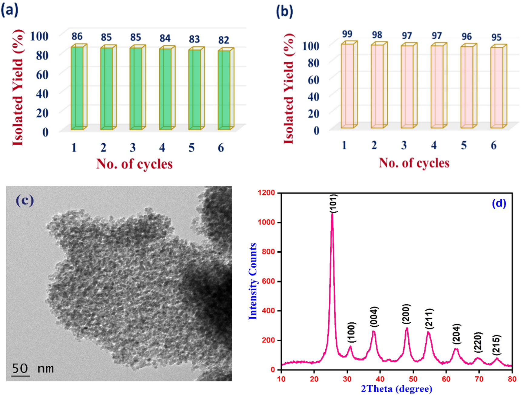 Surfactant-free synthesis of Ag@TiO2 and CuO@TiO2 photocatalyst: a ...