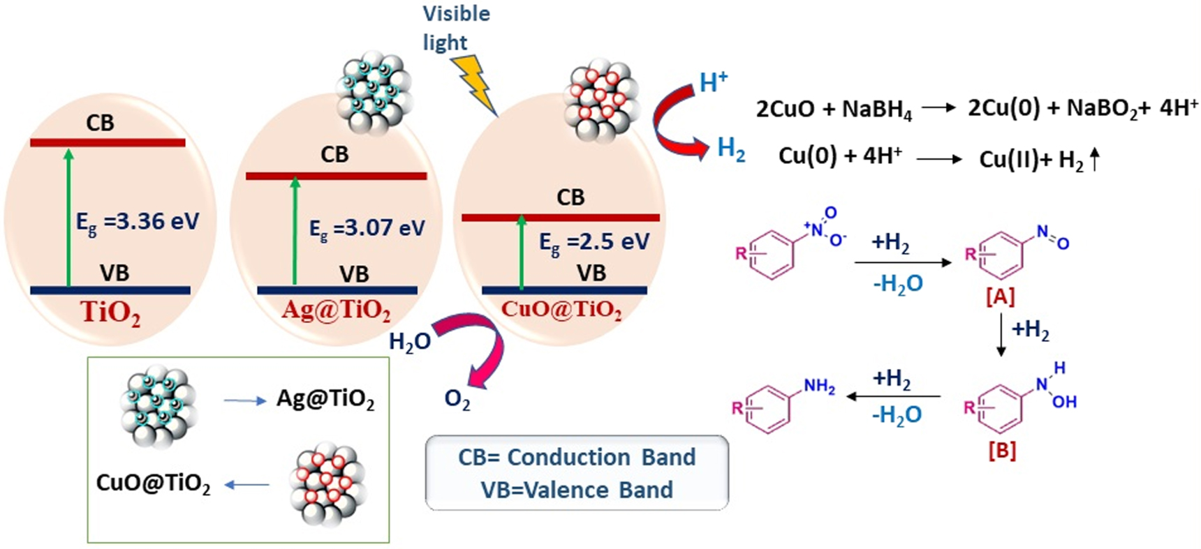 Surfactant-free synthesis of Ag@TiO2 and CuO@TiO2 photocatalyst: a ...