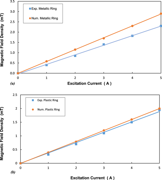Enhancing the damping effect of MRF damper using an external magnetic ...