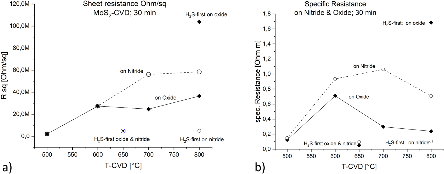 Study on the properties of wafer-scale grown MoS2 deposited via ...