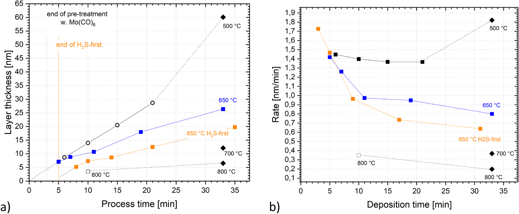 Study on the properties of wafer-scale grown MoS2 deposited via ...