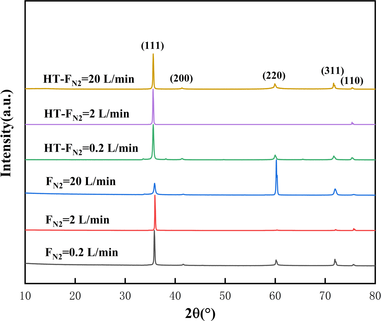 The effect of nitrogen doping and heat treatment on electrical ...