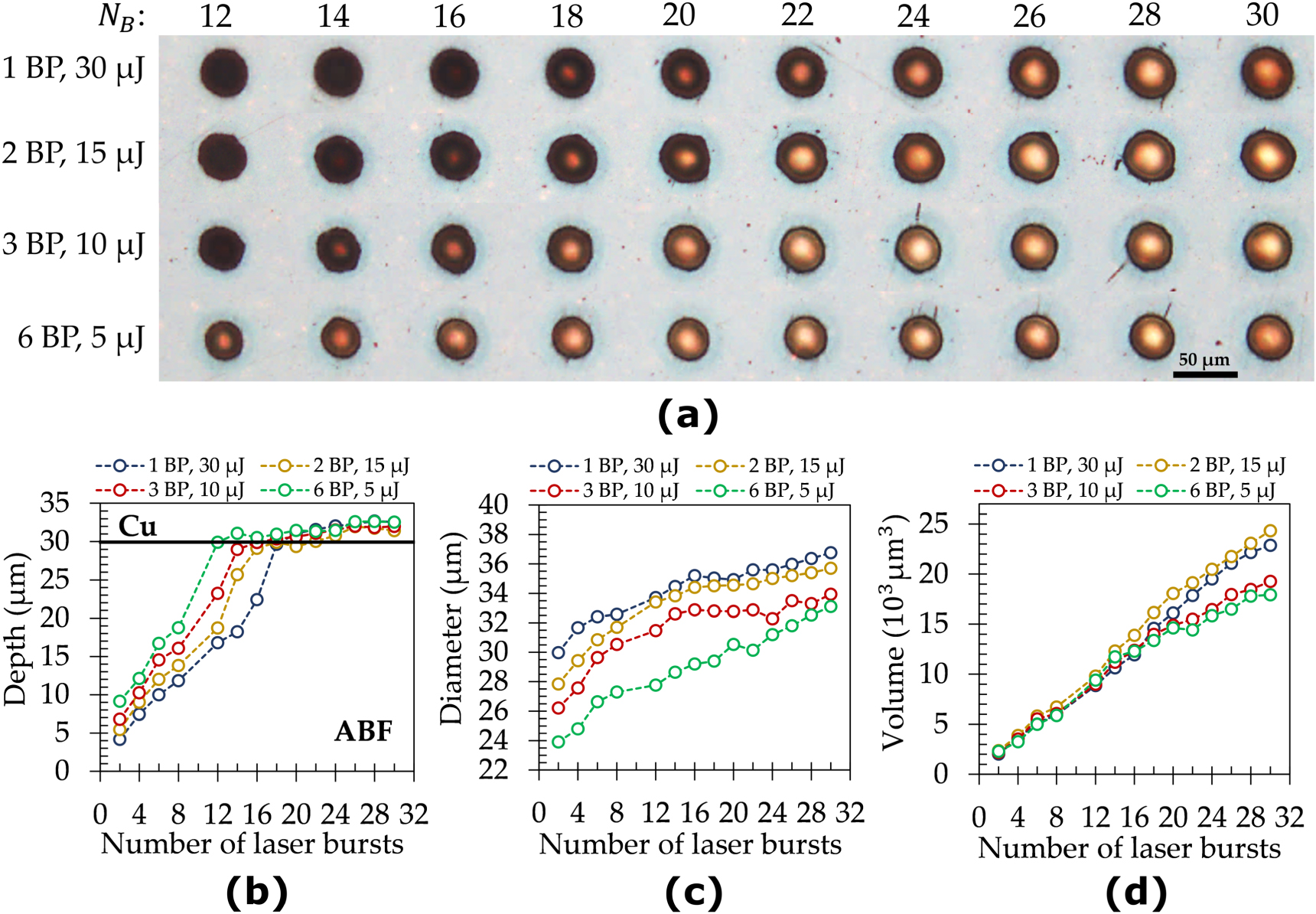 Picosecond laser microvia drilling of ABF material using MHz burst mode ...