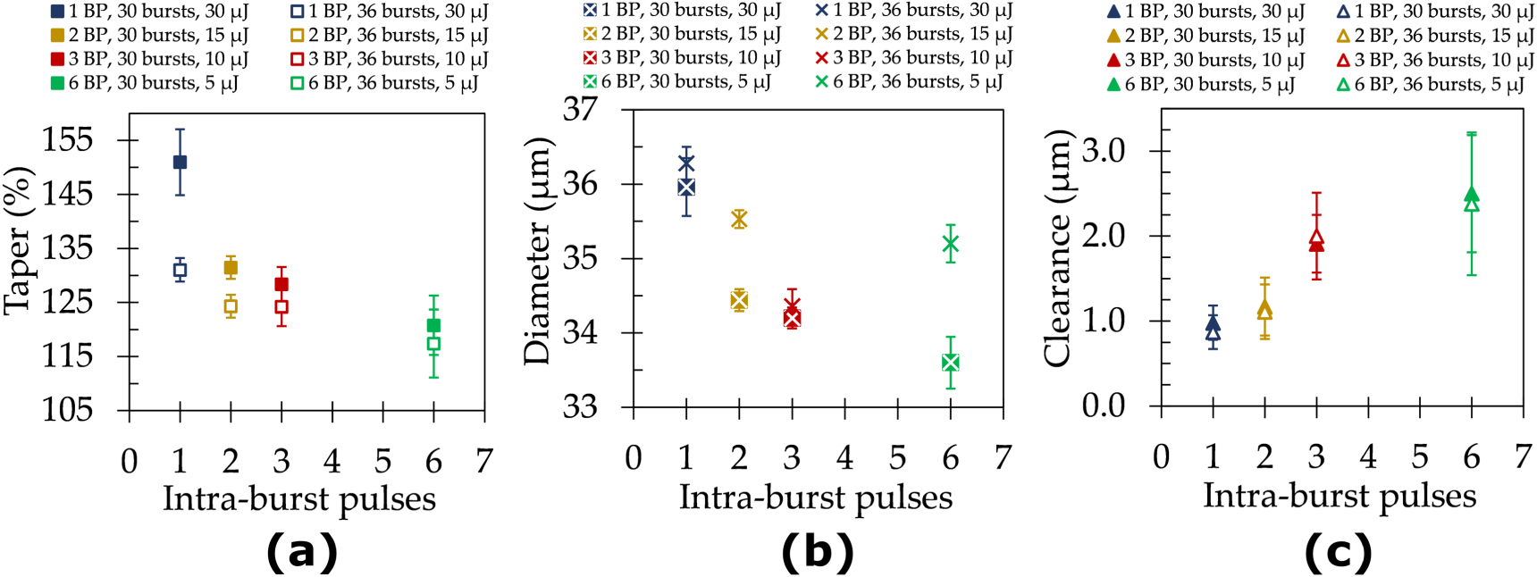 Picosecond laser microvia drilling of ABF material using MHz burst mode ...
