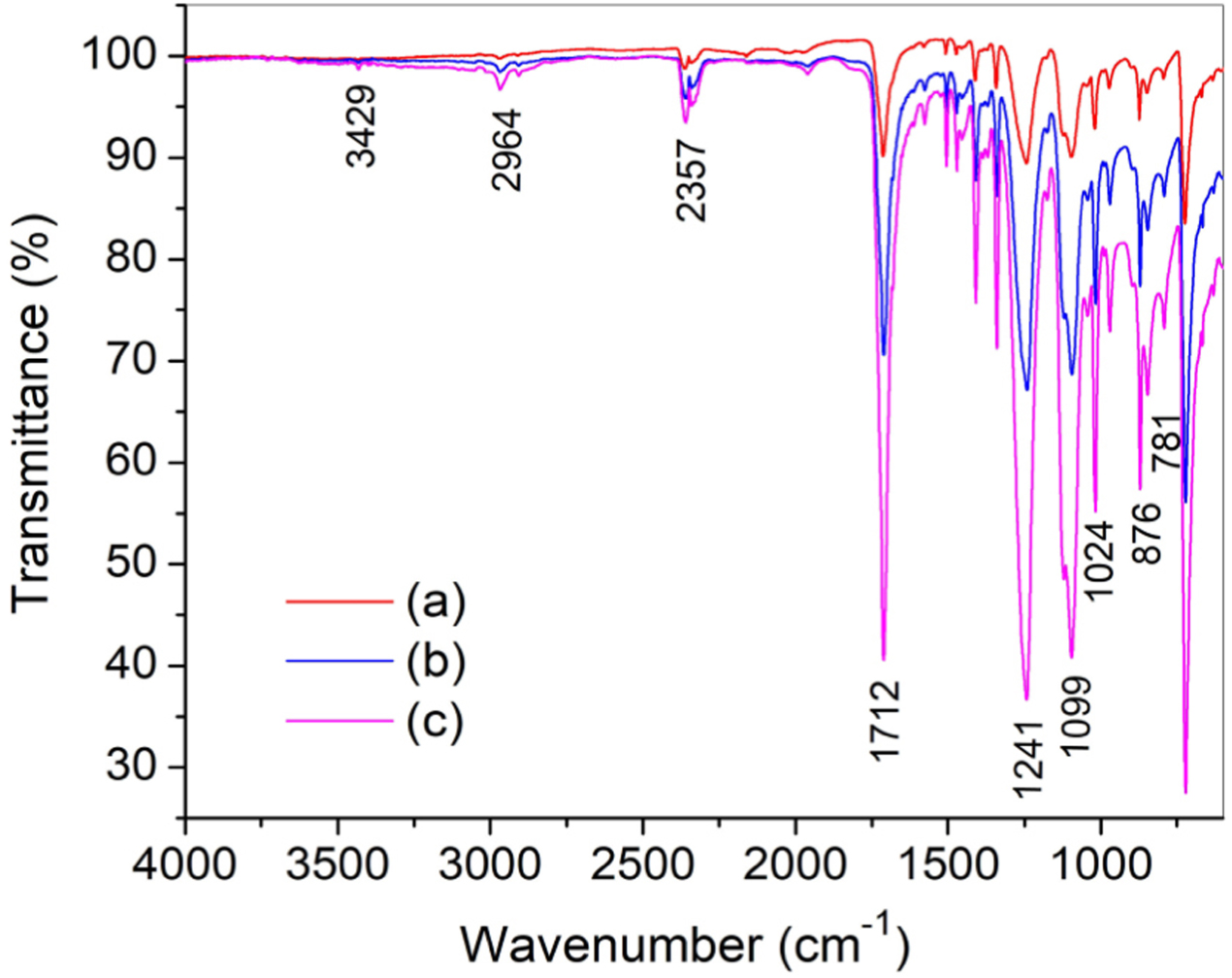 The growth mechanisms of TiO2 film onto PET surfaces by atomic layer ...