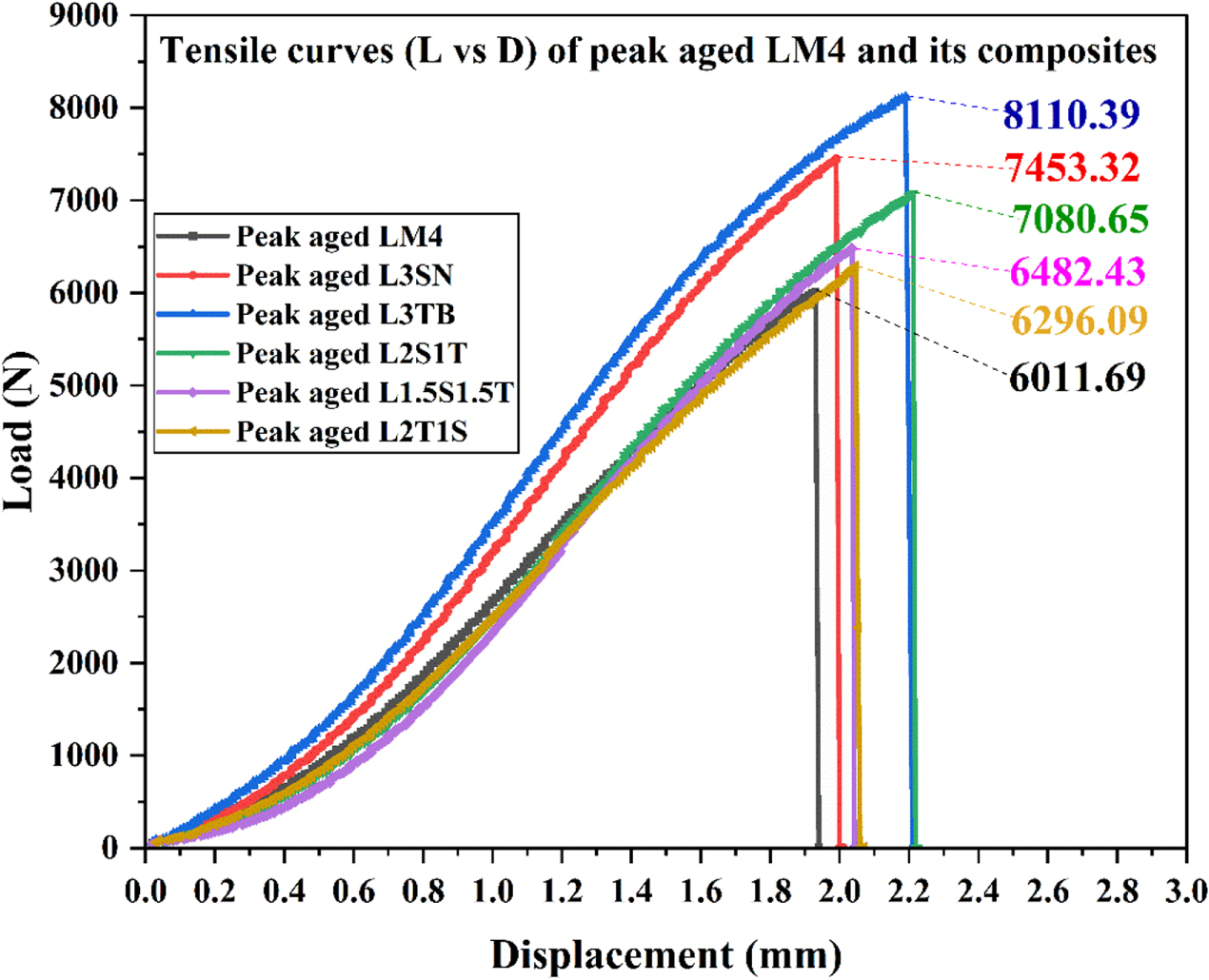Prediction of age-hardening behaviour of LM4 and its composites using ...