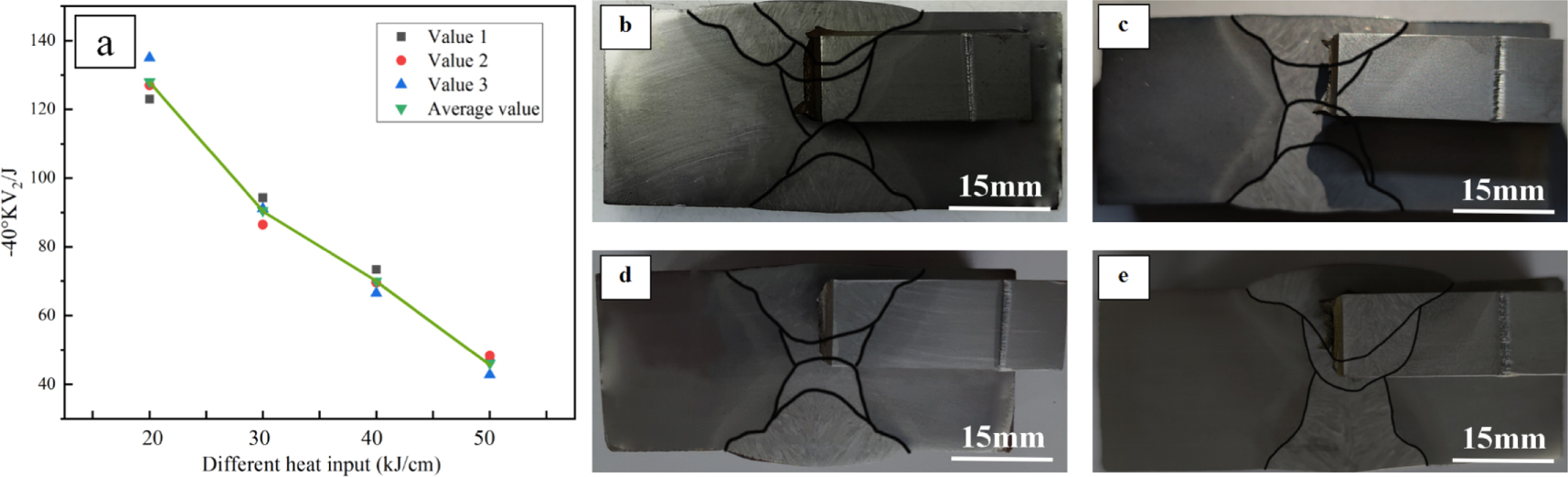 Effect of heat input on the microstructure and impact toughness of submerged arc weld metal for ...