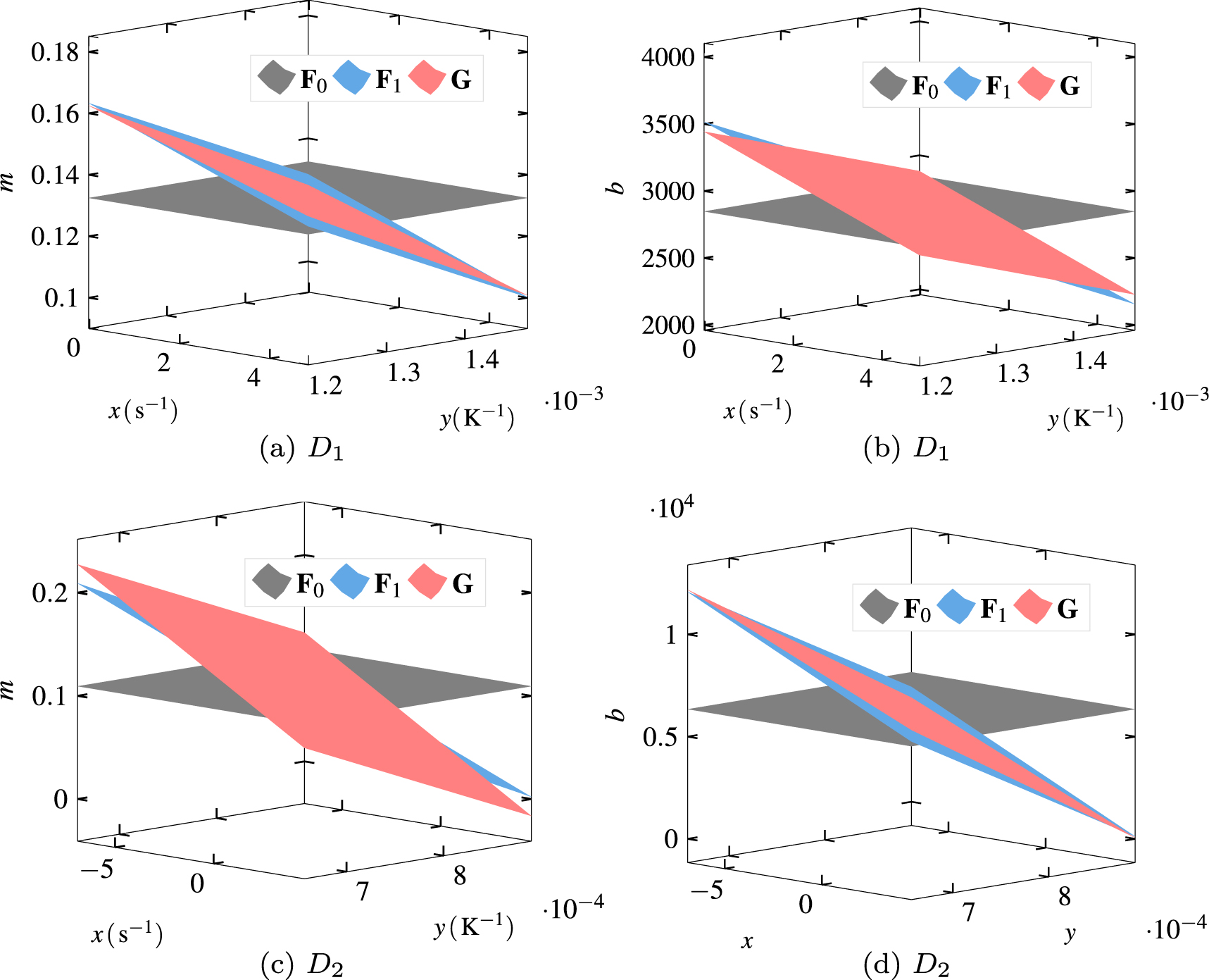 Nonlinear multivariate constitutive equations for modeling hot ...
