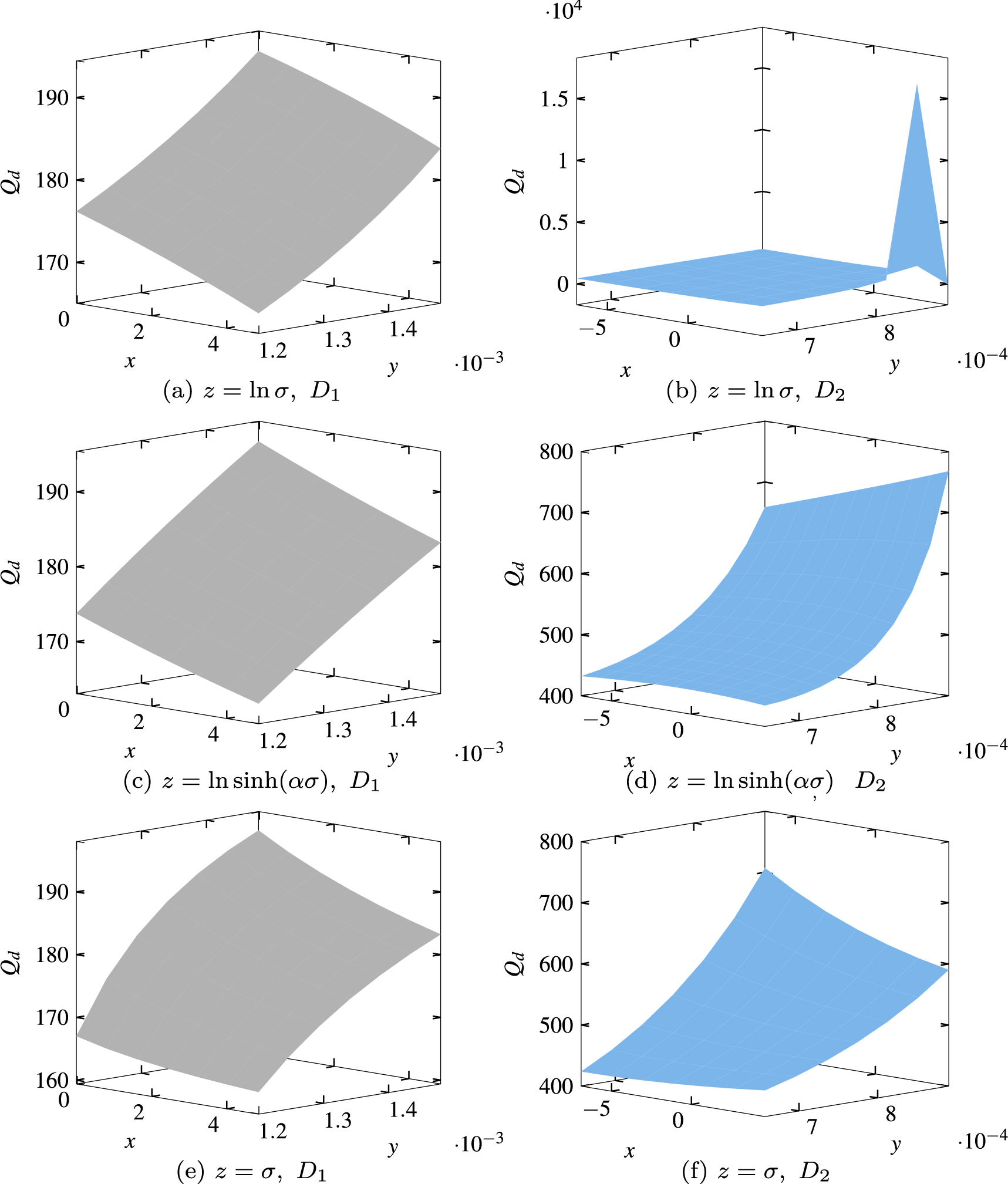 Nonlinear multivariate constitutive equations for modeling hot ...