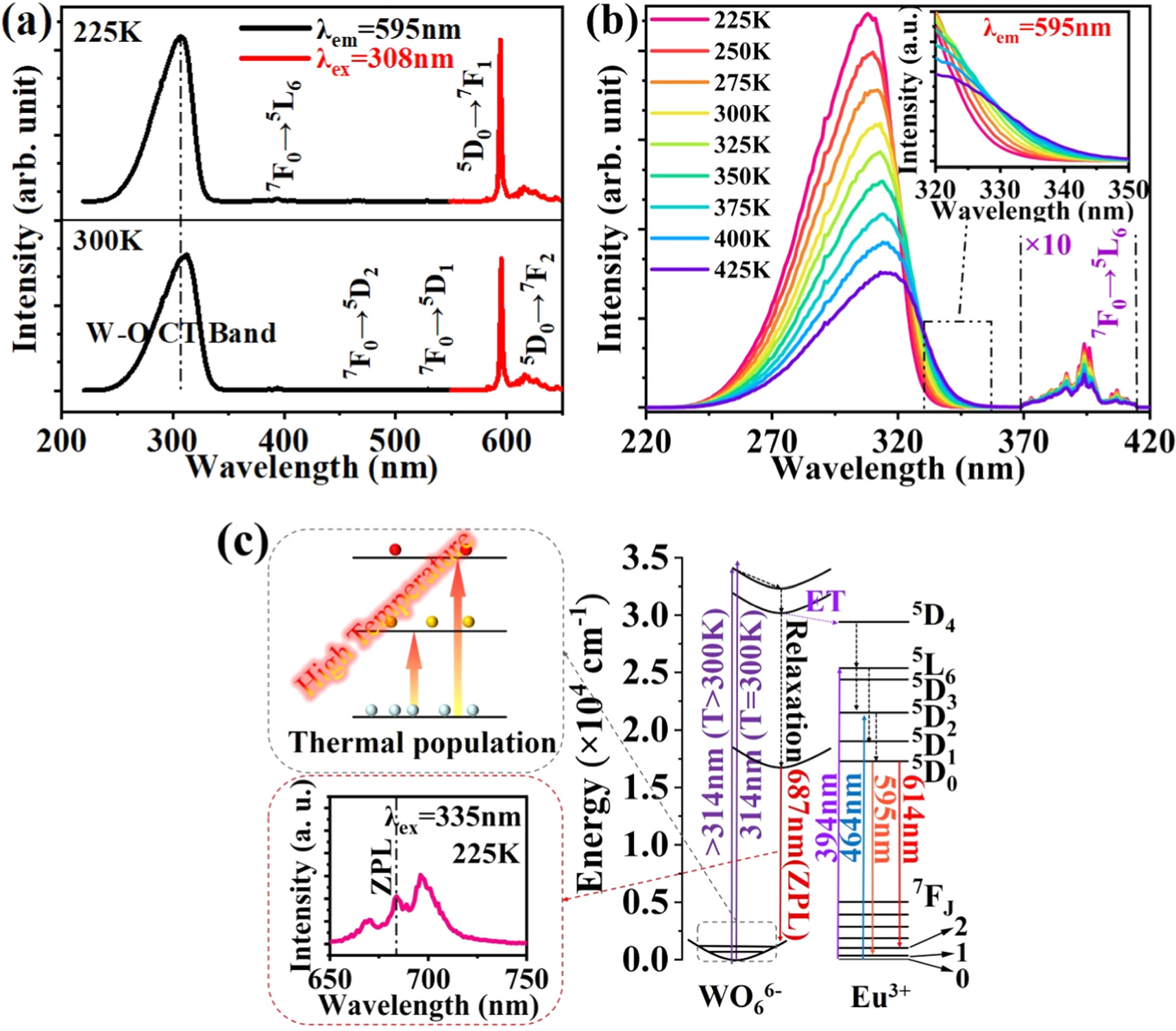 High sensitive optical thermometry based on redshift of charge transfer ...
